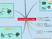 Evolucion de la web - Mind Map